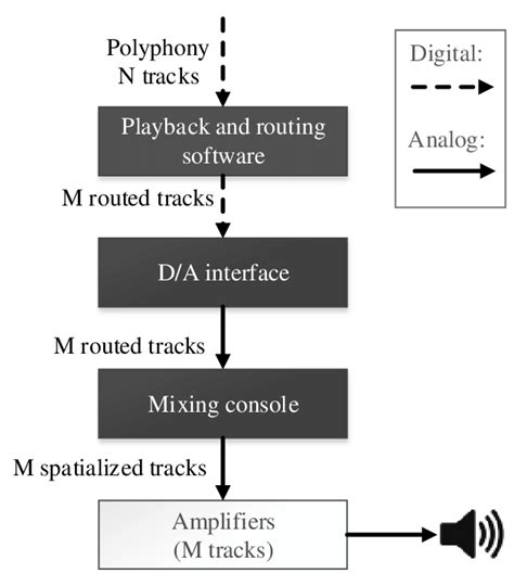 Current Typical Spatialization System Download Scientific Diagram