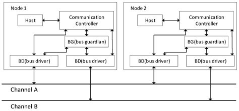 Efficient Message Scheduling For Flexray Dynamic Segments