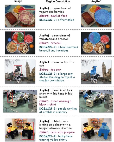 Figure 10 From Multi Modal Instruction Tuned Llms With Fine Grained Visual Perception Semantic