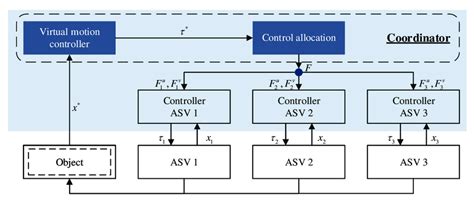 Multi Layer Dmpc For Cooperative Object Transport Download