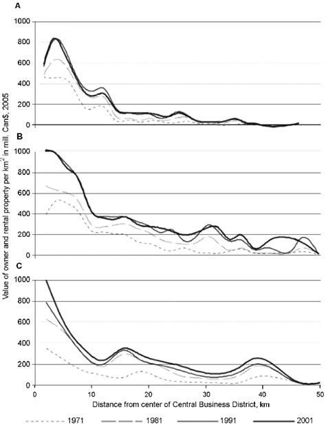 Residential Property Value Per Km 2 1971 To 2001 A Montreal B