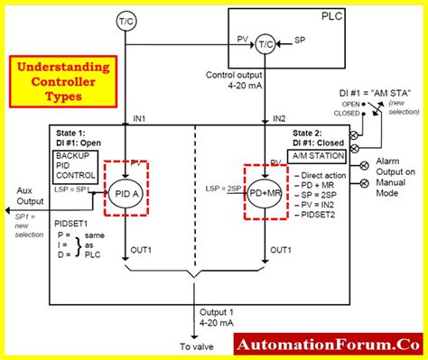 How To Choose The Proper Process Controller A Comprehensive Guide