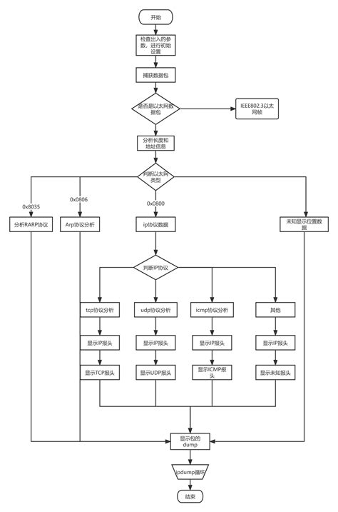 Ipdump程序——各种网络数据包格式网络包文件格式 Csdn博客 Ipdump程序——各种网络数据包格式网络包文件格式 Csdn博客