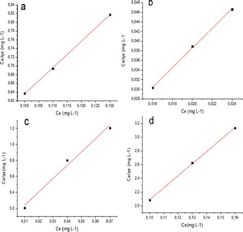Langmuir Plot Of Pb A Cd B Cu C And Zn D Ions On Entrapped Download Scientific