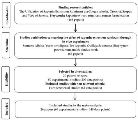 Saponin Extracts Utilization As Dietary Additive In Ruminant Nutrition