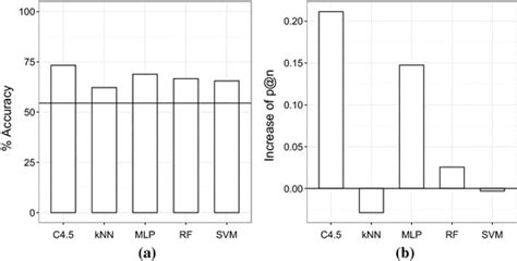 Predictive Performance Of The Meta Classifiers In The Meta And Base Download Scientific Diagram