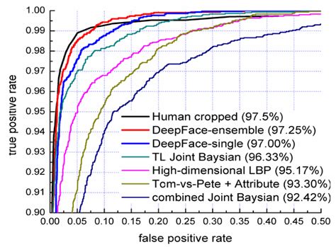 Statistics How Should Graphs Of True Positive Rate False Positive