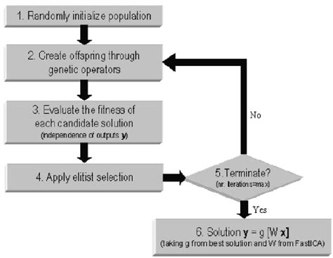 Flow Chart Of The Genetic Algorithm For Source Separation Of
