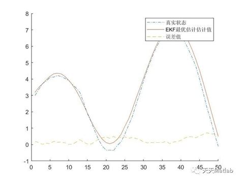 【姿态估计】基于扩展卡尔曼滤波ekf四旋翼无人机姿态估计附matlab代码ekf Rbf Csdn博客