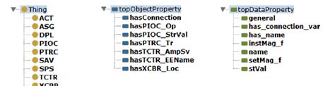 Ontology Of Iec61850 Logical Nodes In Protg Showing Classes Left
