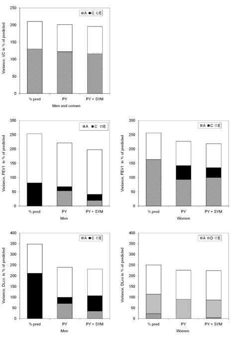 Unadjusted And Adjusted Genetic Shared And Non Shared Environmental Download Scientific