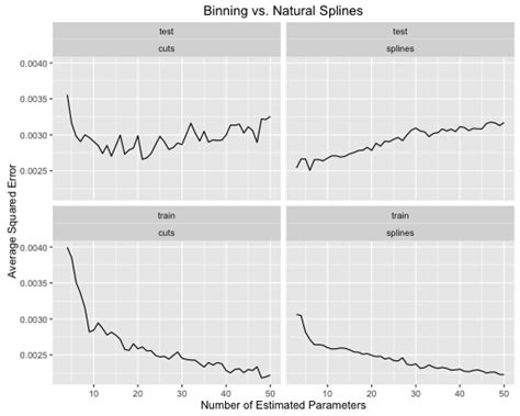 Machine Learning When Should We Discretizebin Continuous Independent