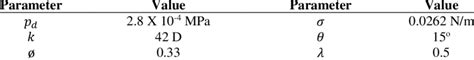 Parameters For J Function Calculation Download Scientific Diagram