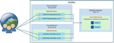 Networking Isolate A Subnet For Azure Sql Server So It Is Not