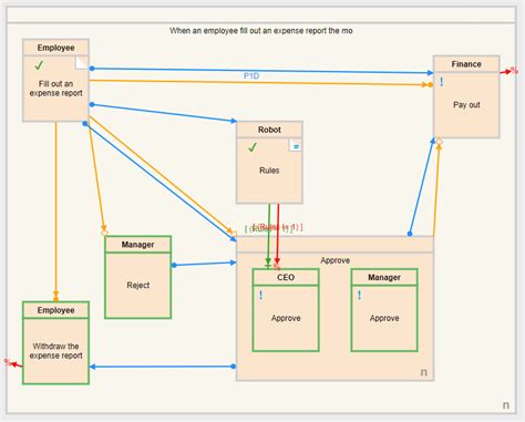 Decision Model And Notation