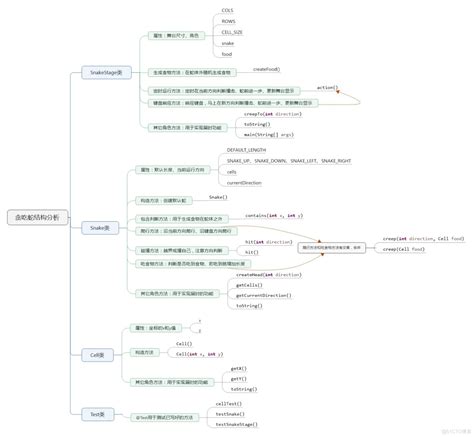 Java做一个贪吃蛇 Java贪吃蛇mob64ca140ce312的技术博客51cto博客