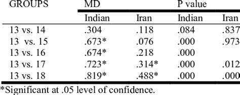 Comparison Of The Paired Mean Test Means For Respective Categories Of Download Scientific