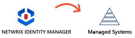 Iga And Netwrix Identity Manager Netwrix Product Documentation