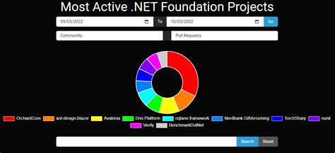 Net Foundation On Twitter Check Out The Most Active Net Foundation