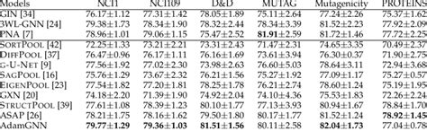 results in accuracy for graph classification on six datasets