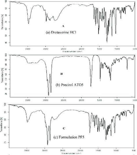 Ftir Spectra Of A Drotaverine Hcl B Precirol Ato5 And C