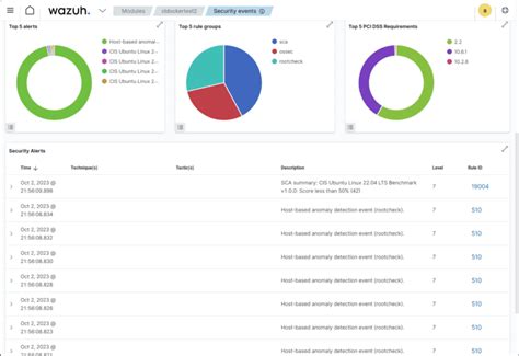 Wazuh Open Source Siem Xdr For Enterprise And Home Lab Virtualization Howto