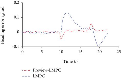 Heading Error Of The Experiment Download Scientific Diagram