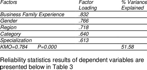 Factor Analysis Results Of Independent Variables Download Scientific Diagram