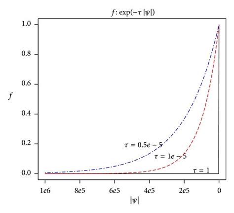 Function Exp ⁡ τ ψ And Effects Of Different τ Values