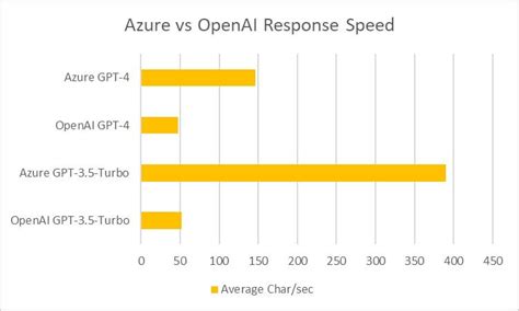 Azure Openai Service Vs Openai Api Ropenaidev