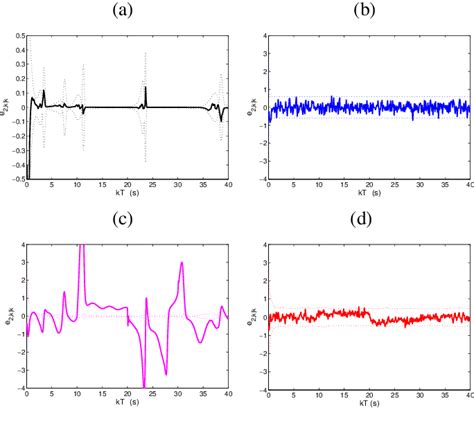 Figure 3 From Gain Constrained Kalman Filtering For Linear And Nonlinear Systems Semantic Scholar