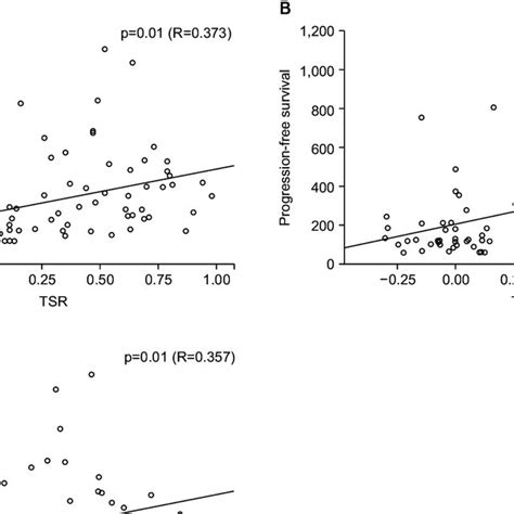 A Correlation Of Tumor Shrinkage Rate Tsr And Progression Free Download Scientific Diagram