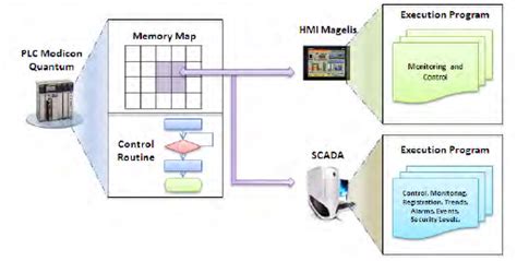 Software Interaction Schema Download Scientific Diagram