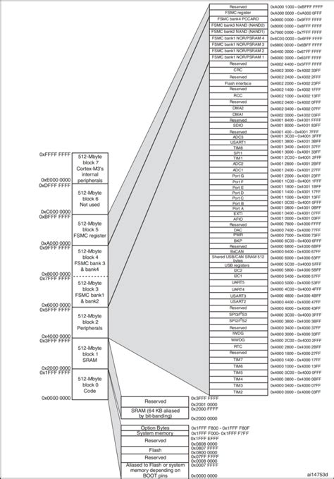 Stm32cubemx Hal 库：用fsmc接口与is62wv51216芯片实现stm32外部sram扩展 技术栈