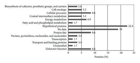 A Subcellular Localization Prediction Using Psortb Cytoplasmic