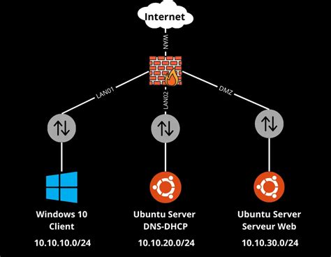 Créer Une Architecture Réseau Avec Le Firewall Fortinet Partie 1 Hackops