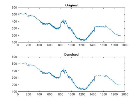 1 D Decimated Wavelet Transforms Matlab And Simulink