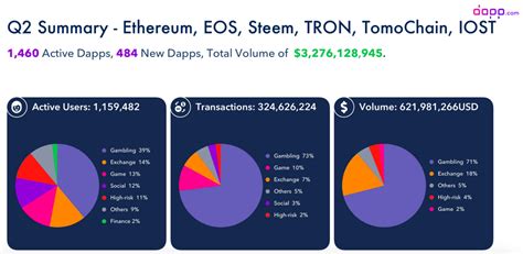 Ethereum Still Loved By Dapp Developers But Trails Behind In Active Users