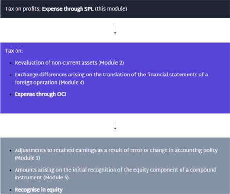 Rp2 Module 3 Lesson 3 Income Taxes Flashcards Quizlet