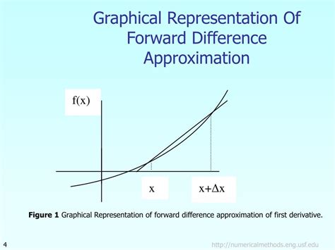 Ppt Differentiation Discrete Functions Powerpoint Presentation Free