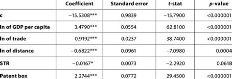 panel regression model results dependent variable logarithm of czech