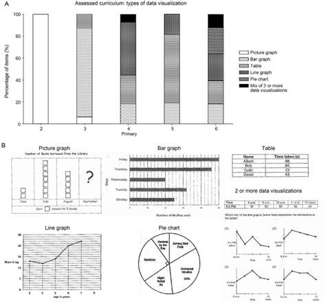 Data Visualizations In The Assessed Curriculum In Singapore A Types Of Download Scientific