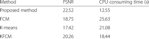 Performance Evaluation Of Different Methods Download Table