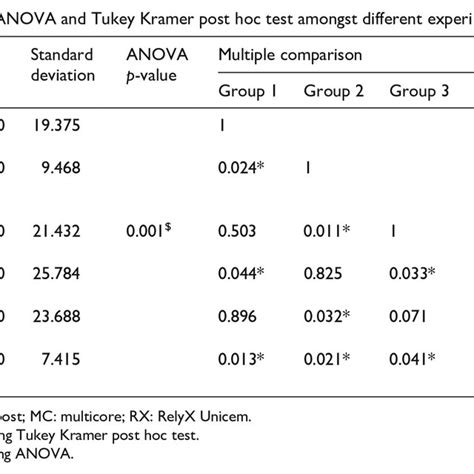 Descriptive Statistics Anova And Tukey Kramer Post Hoc Test Amongst Download Scientific Diagram