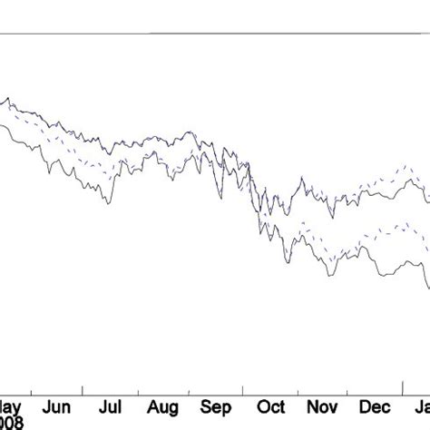 Share price indices¹ Download Scientific Diagram