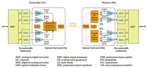Ultrahigh Speed Optical Front End Device Technology For Beyond 100 Gbaud Optical Transmission
