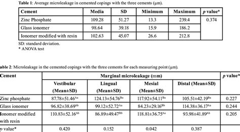 Shows The Average Marginal Microleakage Pro Duced By The Cements Download Scientific Diagram