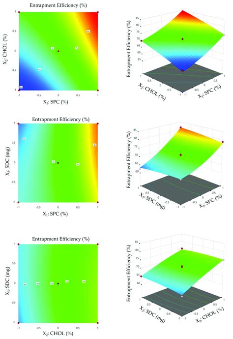 Contour And 3d Surface Plots Showing The Influence Of Formulation