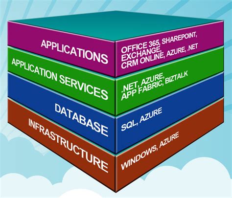 Sql Server Ballardchalmers What Underpins The Microsoft Application Platform