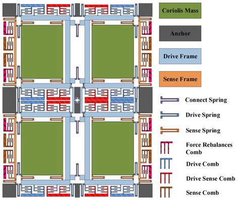 A Noise Reduction Method For Four Mass Vibration Mems Gyroscope Based